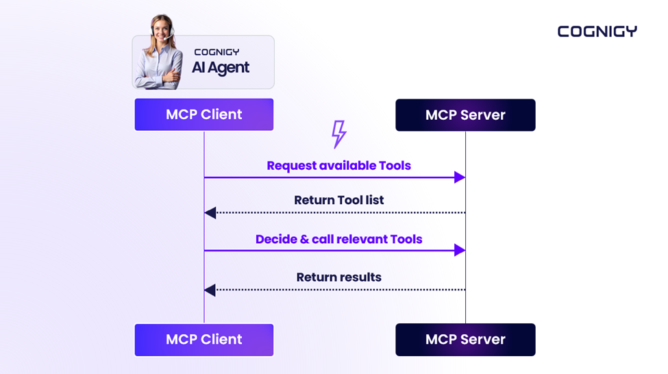 Introducing Model Context Protocol (MCP) Integration | Cognigy